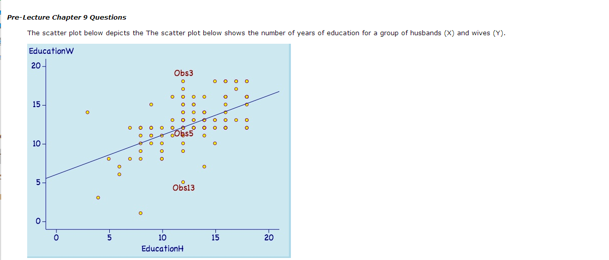 Solved Pre-Lecture Chapter 9 Questions The scatter plot | Chegg.com