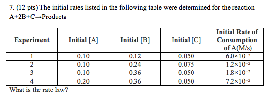 Solved 7. (12 pts) The initial rates listed in the following | Chegg.com
