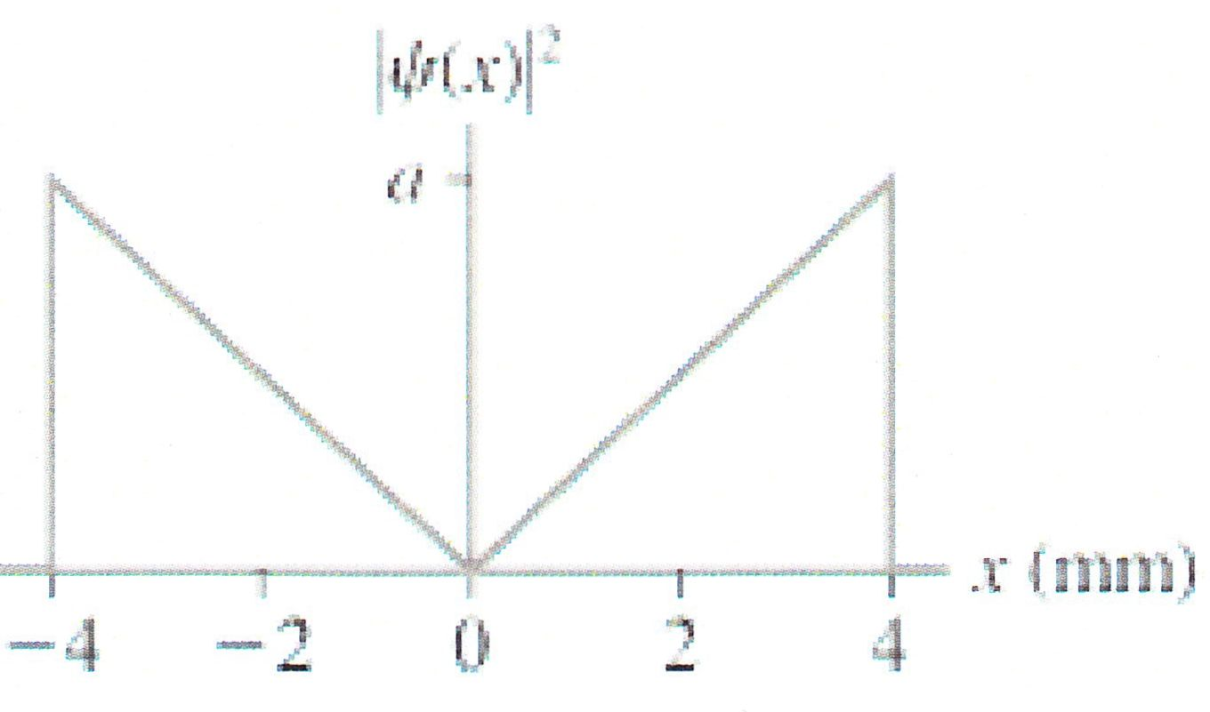 Solved The figure is a graph of for a neutron. What is the | Chegg.com