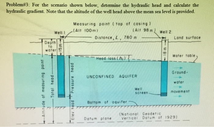 Solved For the scenario show below, determine the hydraulic | Chegg.com