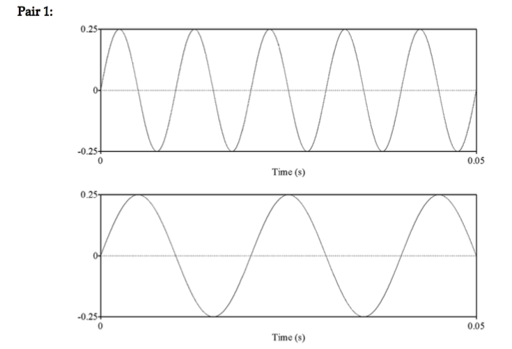 Solved Below are three pairs of simple sine waves. Imagine | Chegg.com