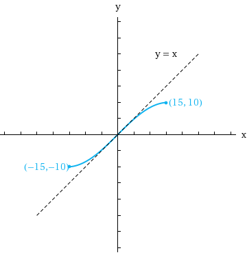 Solved The graph of a one-to-one function f is shown. (a) | Chegg.com