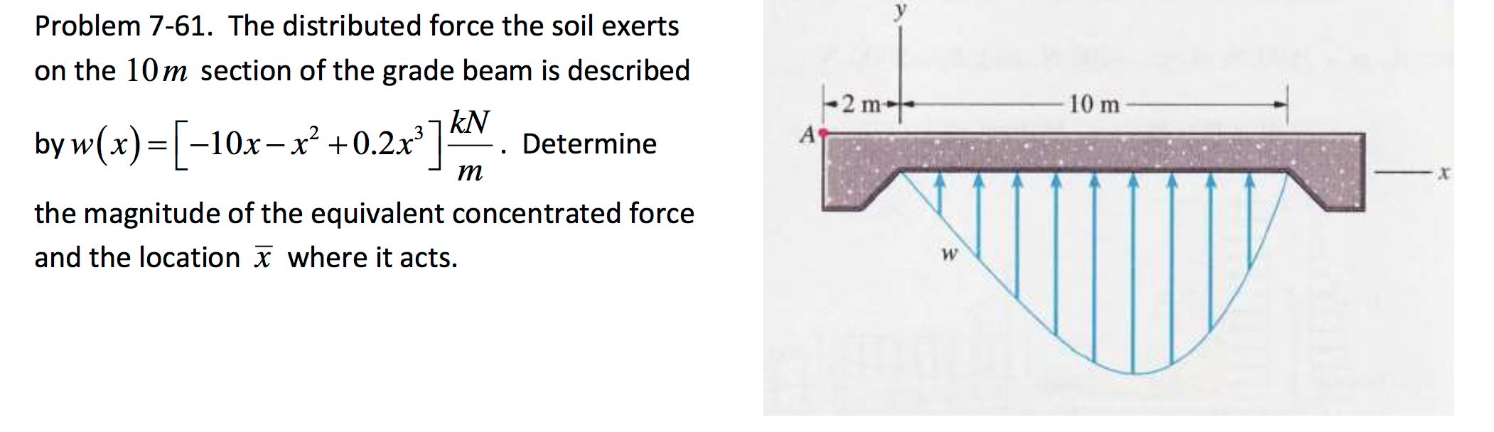 Solved Determine the magnitude of the equivalent | Chegg.com