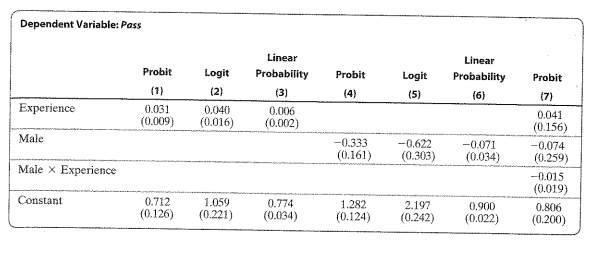 Solved Dependent Variable: Pass Linear Linear Probit Logit | Chegg.com
