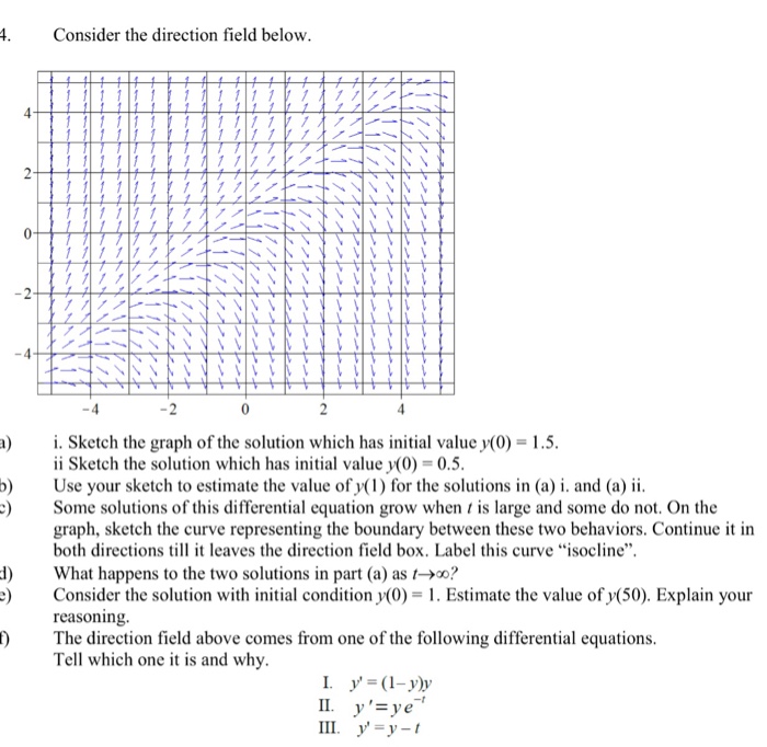 Solved Consider the direction field below. i. Sketch the | Chegg.com