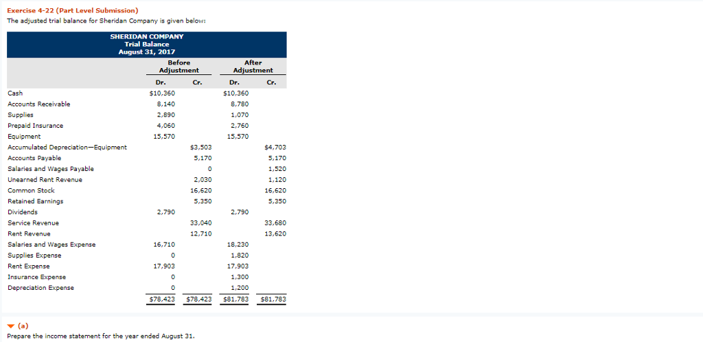 Solved Exercise 4-22 (Part Level Submission) The adjusted | Chegg.com