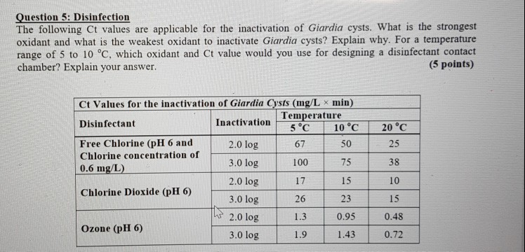 Solved Question 5: Disinfection The following Ct values are | Chegg.com