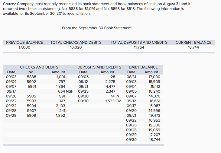 Solved Required 1. Prepare the September 30, 2015, bank | Chegg.com