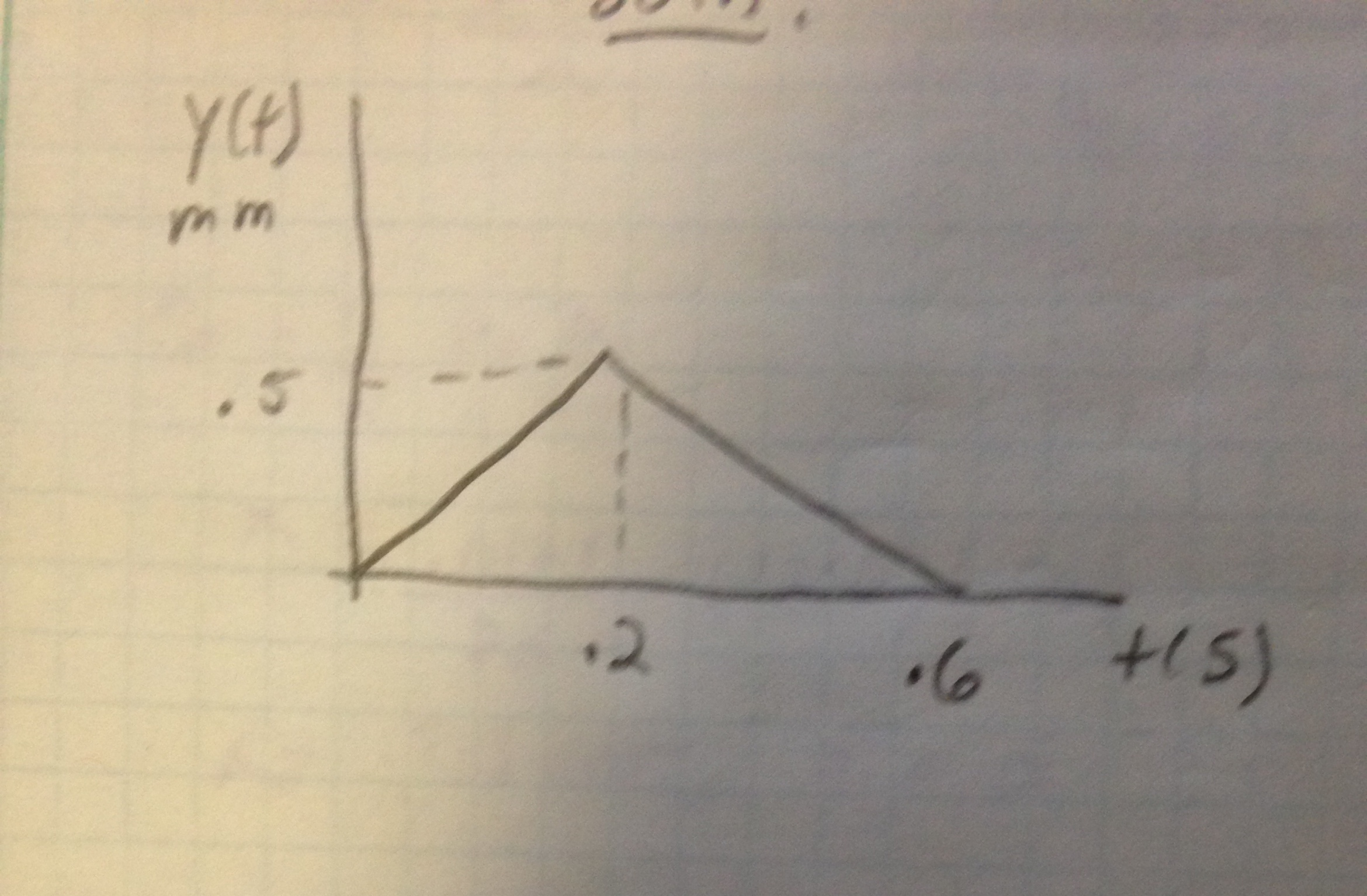 Numerically simulate the response of the system of a | Chegg.com
