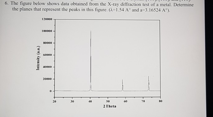 Solved 6. The figure below shows data obtained from the | Chegg.com