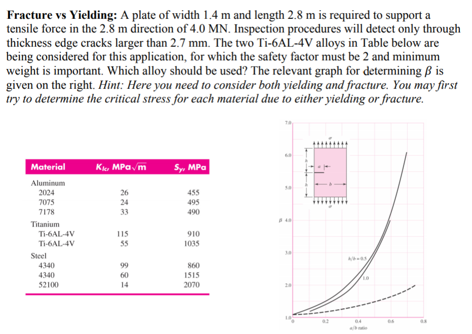 Solved Fracture vs Yielding: A plate of width 1.4 m and | Chegg.com