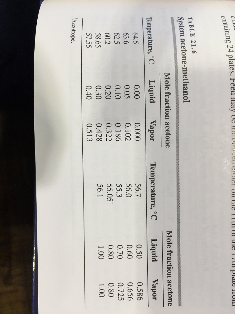 The boiling point-equilibrium data for the | Chegg.com