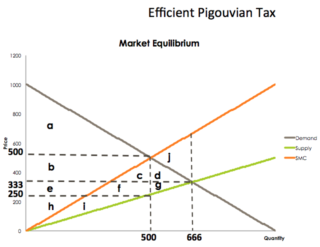 Solved 1. Calculate the CS, PS, the externality cost, and | Chegg.com