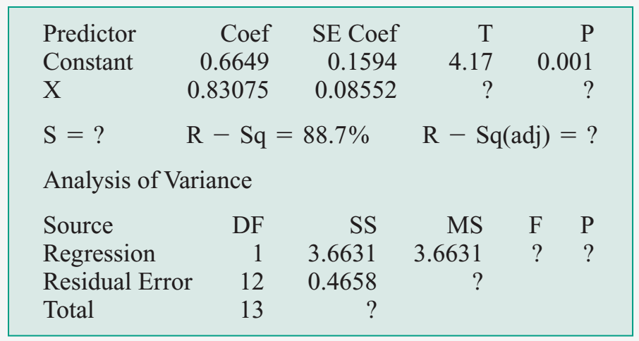 Predictor Coef SE Coef 0.6649 0.1594 4.17 0.001 | Chegg.com