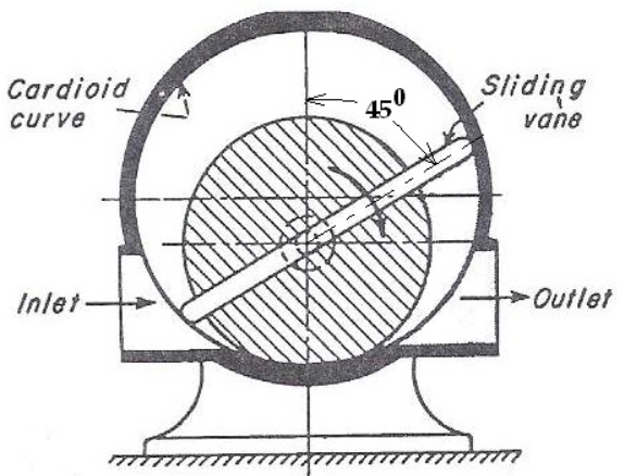 Solved If the disk of a vane pump rotates 400 rpm CW, | Chegg.com