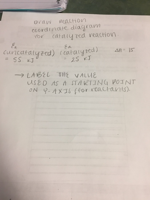 Solved Draw Reaction Coordinate Diagram For Catalyzed