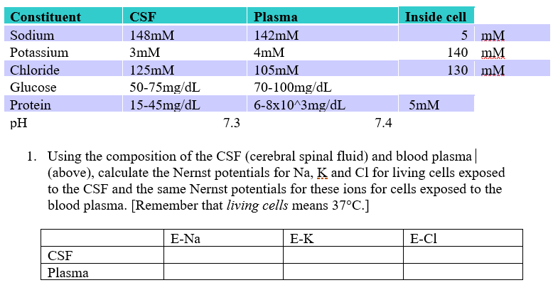 Solved Using the composition of the CSF (cerebral spinal | Chegg.com