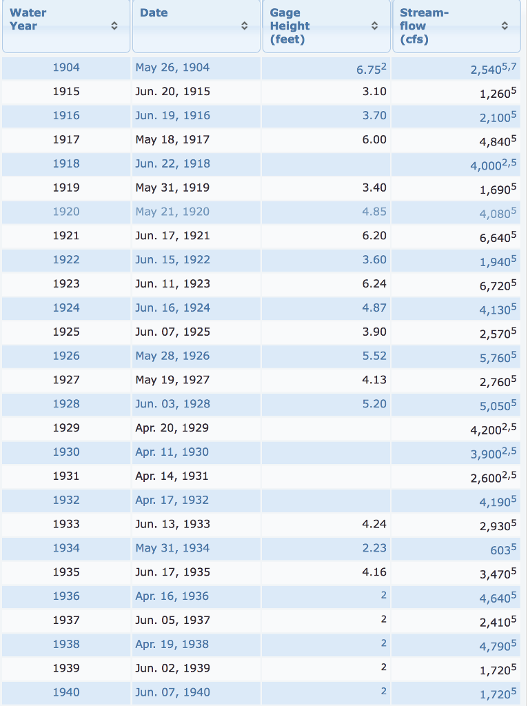 Water Year Gage Height (feet) Stream- flow (cfs) Date | Chegg.com