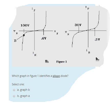 Solved Which graph in figure 1 identifies a silicon diode? | Chegg.com