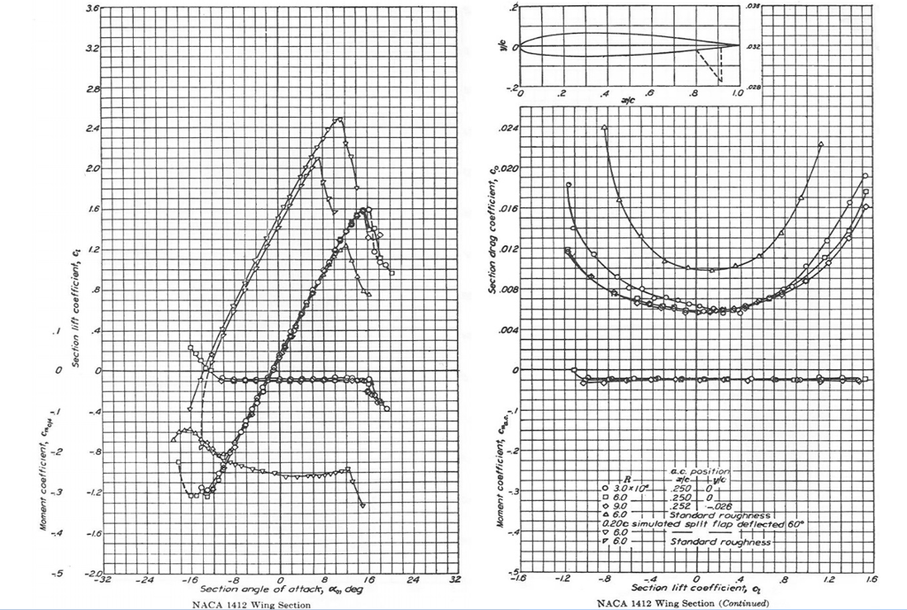 Solved A rectangular wing with a NACA 1412 airfoil section | Chegg.com