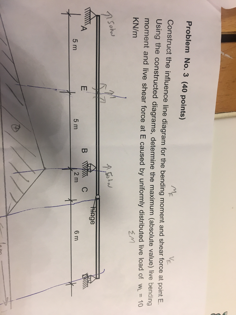 Solved Problem No. 3 (40 points) Construct the influence | Chegg.com