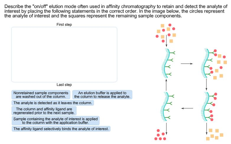 Solved Describe the "on/off" elution mode often used in | Chegg.com