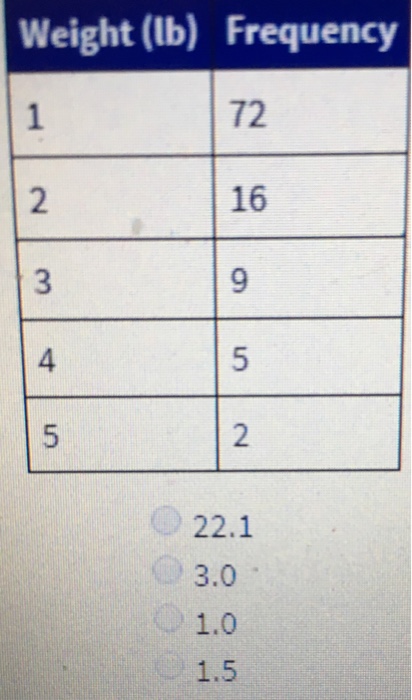Solved find the mean of the data shown in the frequency | Chegg.com