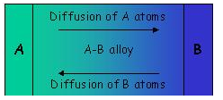 Solved A diffusion couple of two metals, A and B, was | Chegg.com