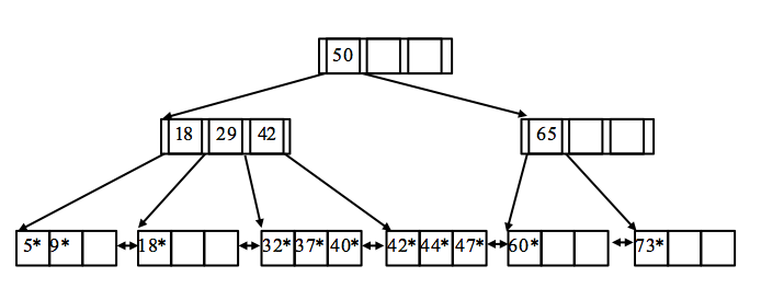 Solved (Tree-structured Indexing) Consider the B+ tree | Chegg.com Solved (Tree-structured Indexing) Consider the B+ tree | Chegg.com