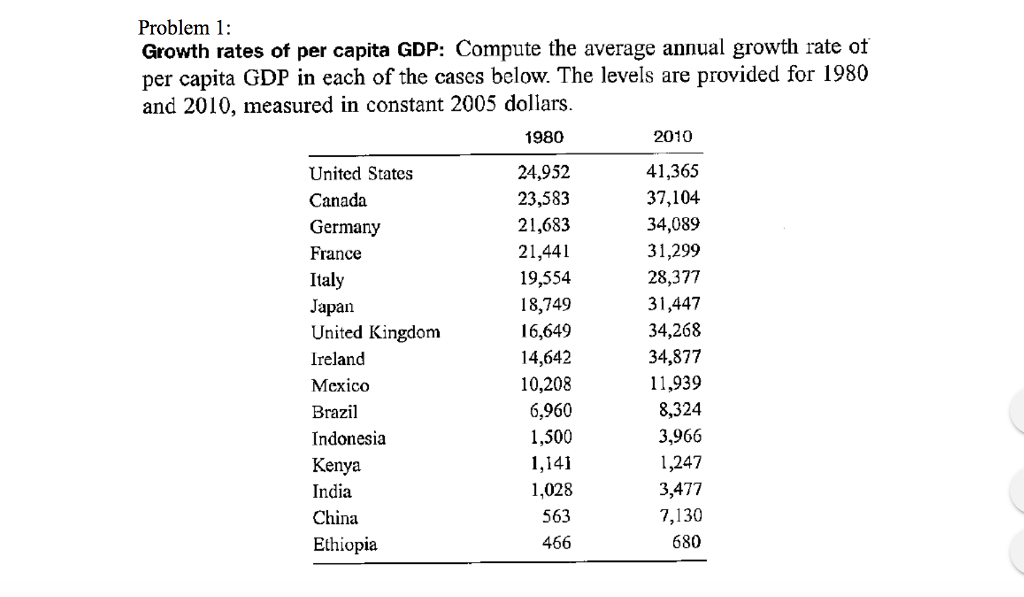 Solved Compute the average annual growth rate of per capita | Chegg.com