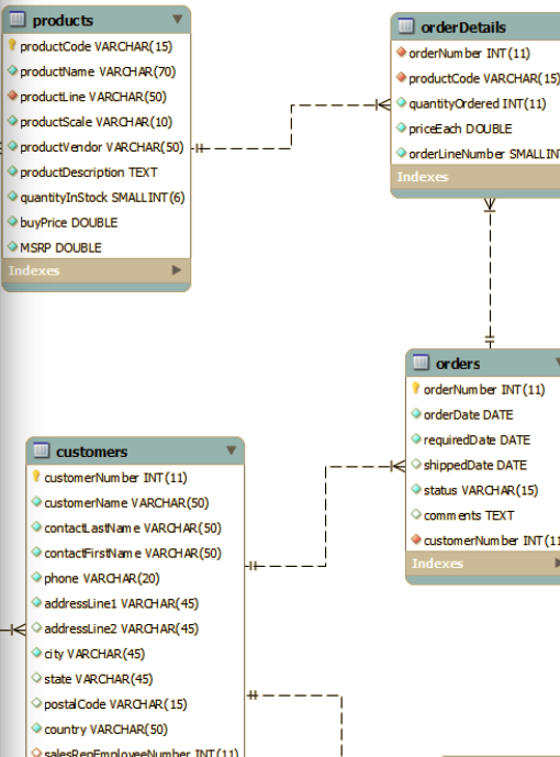 Solved products order Details productCode VARCHAR(15) | Chegg.com
