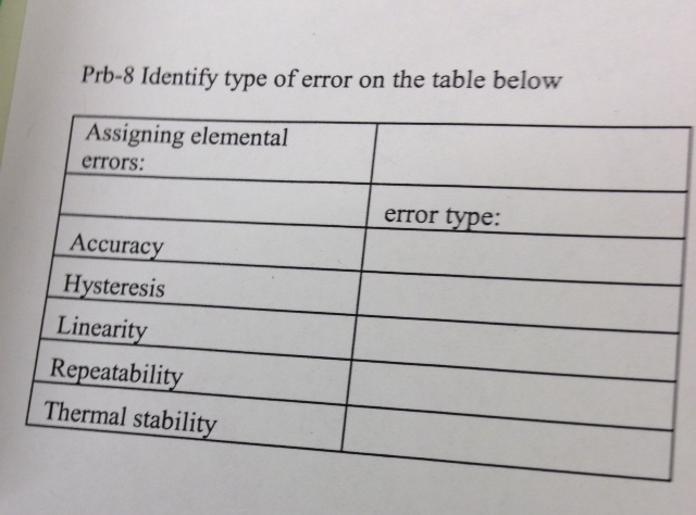 Solved Identify type of error on the table below | Chegg.com
