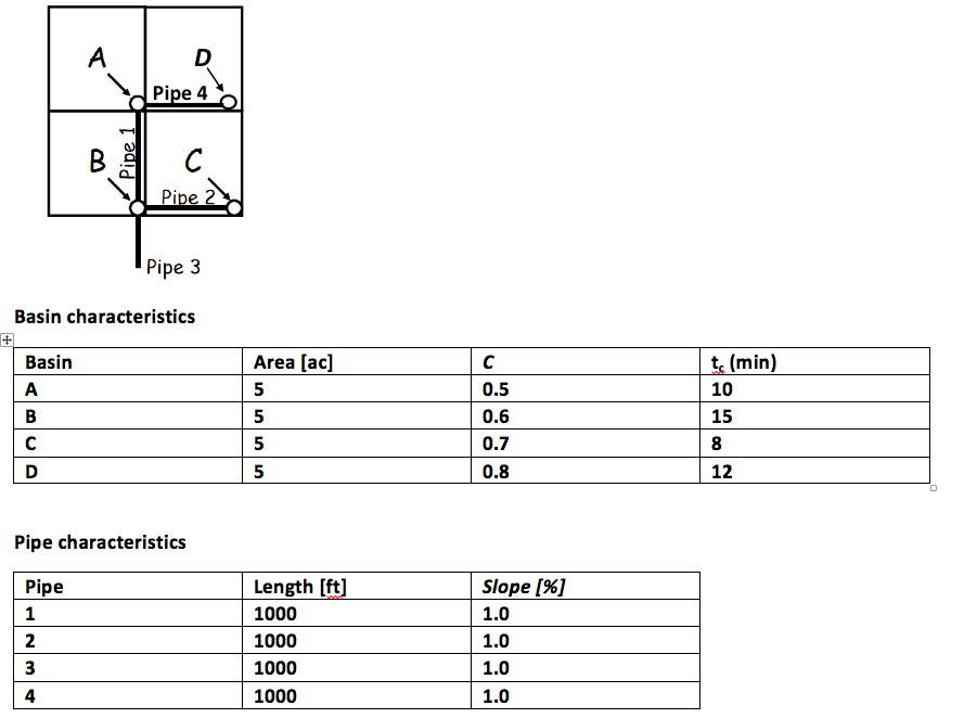 Solved [5 points] Use the Rational Method to size each pipe | Chegg.com