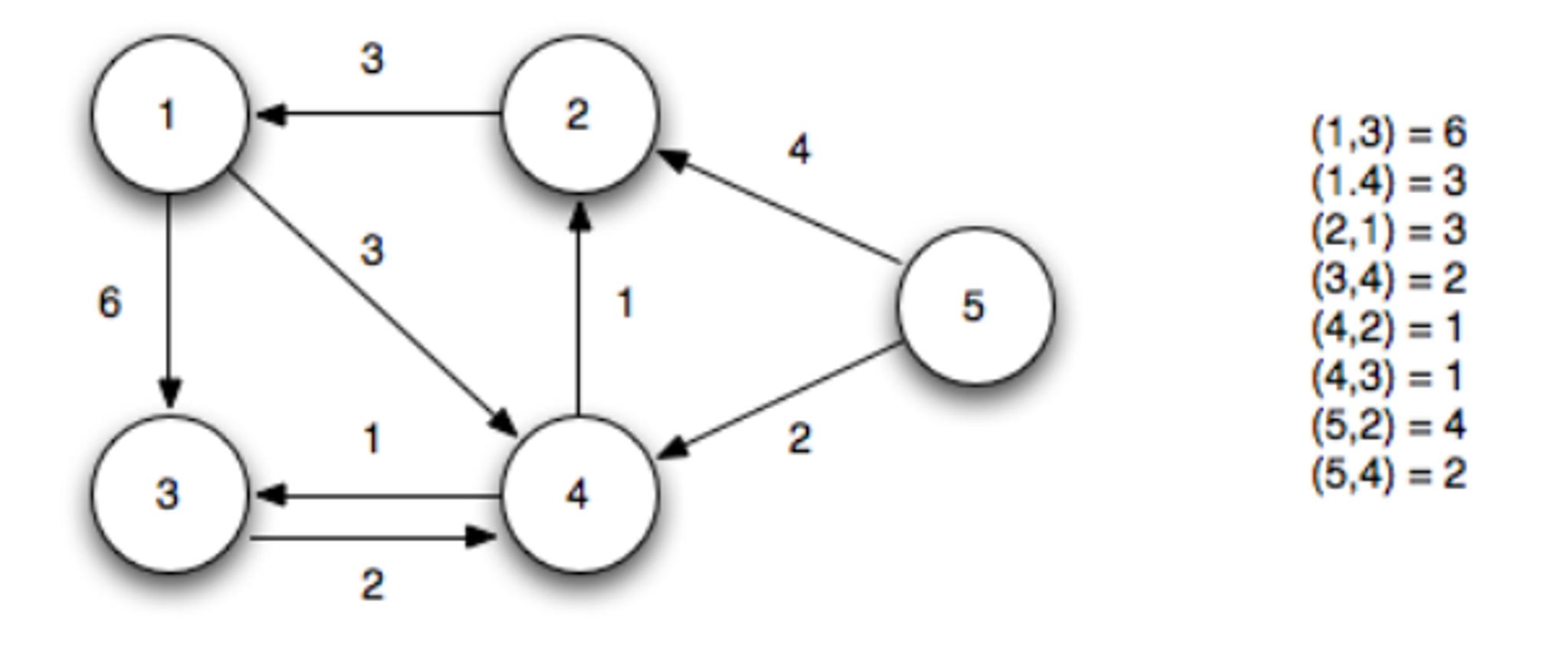 Solved Apply the Bellman-Ford algorithm. Using node 5 as the | Chegg.com