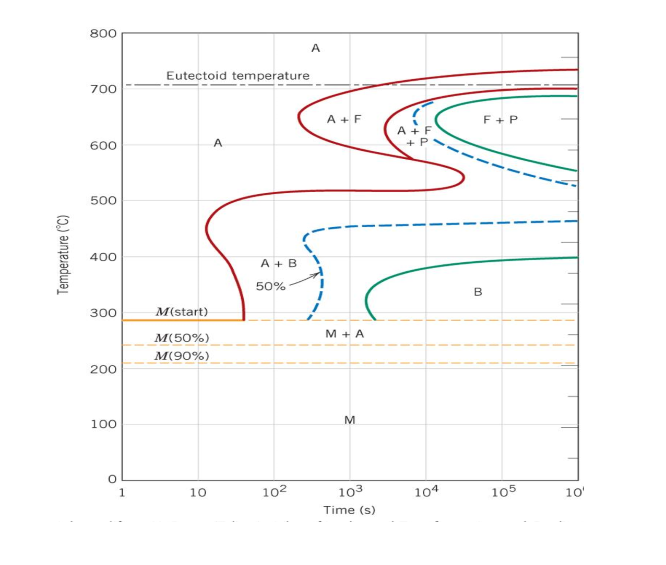 Solved 3) Using the isothermal transformation diagram for an | Chegg.com