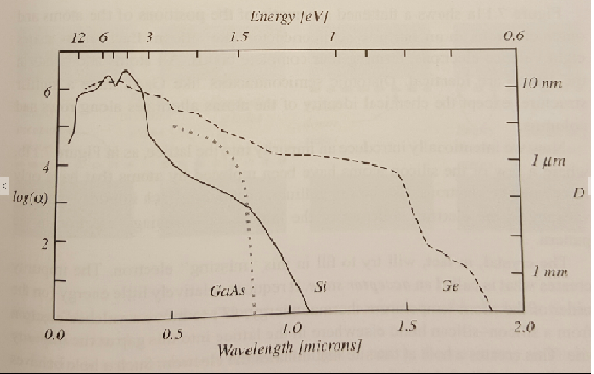Solved Find the absorption coefficient for silicon at 1) UV | Chegg.com