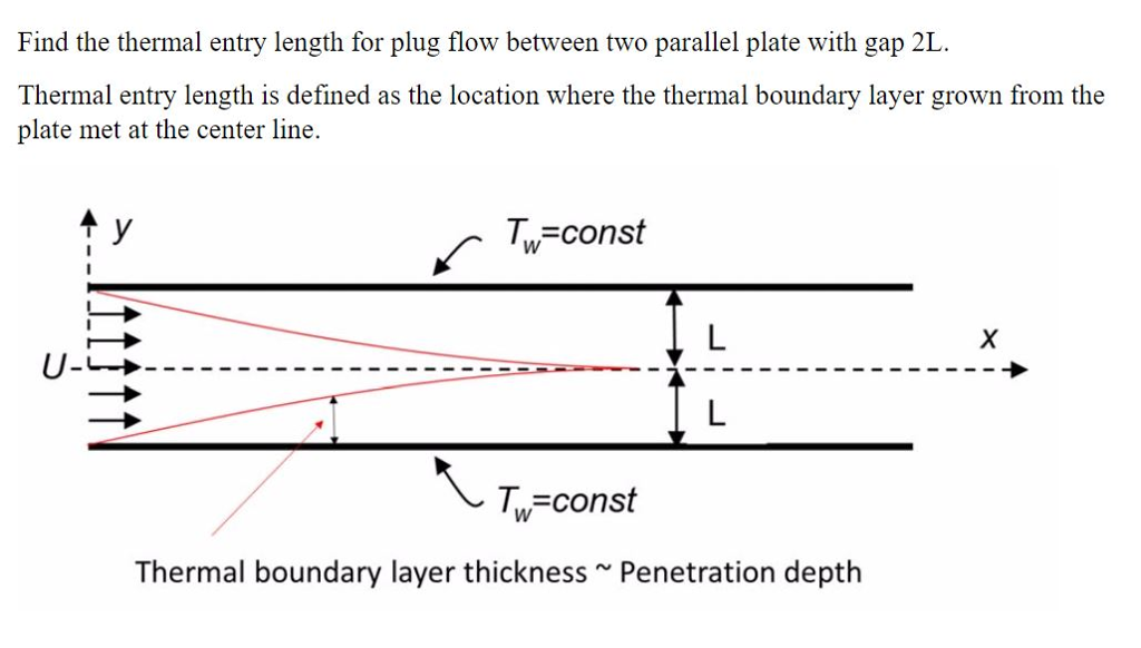 Solved Find the thermal entry length for plug flow between | Chegg.com