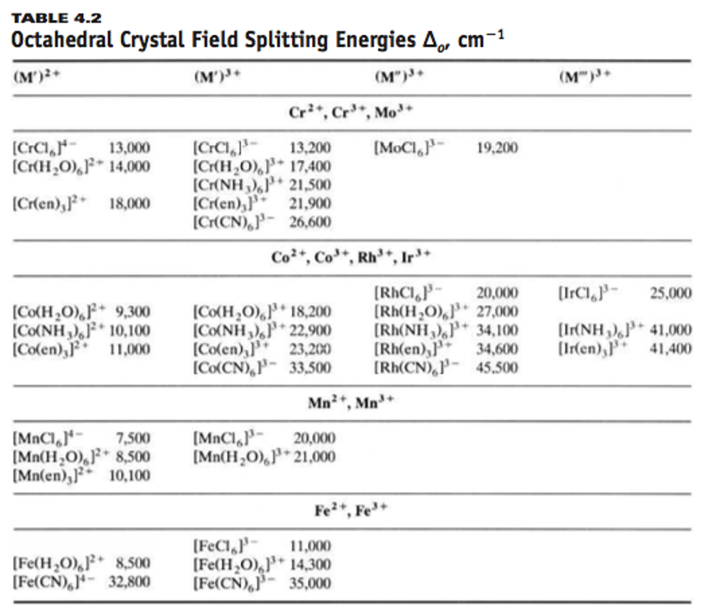 Thee crystal field splitting energies, ?o, | Chegg.com