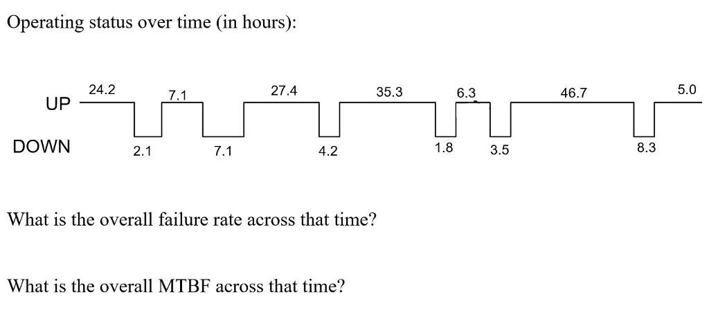 Solved Operating status over time (in hours): 5.0 24.2 27.4 | Chegg.com