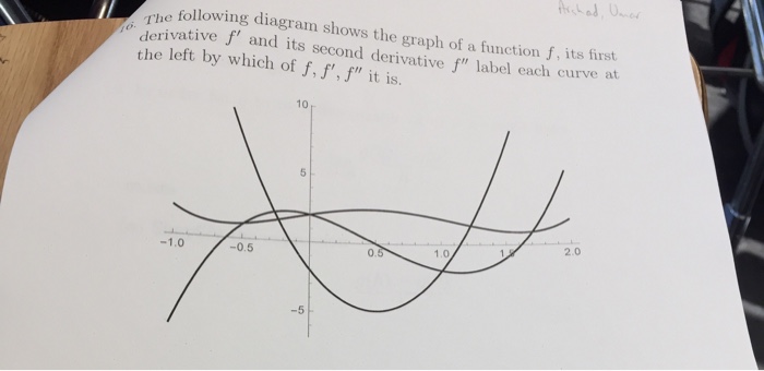 Solved The following diagram shown the graph of a function | Chegg.com