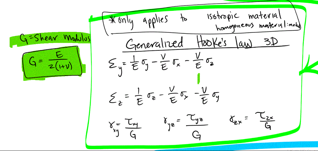 Solved Use generalized hookes law to find the strain and | Chegg.com