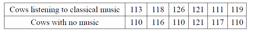 Solved A dairy farmer has heard that cows produce more milk | Chegg.com