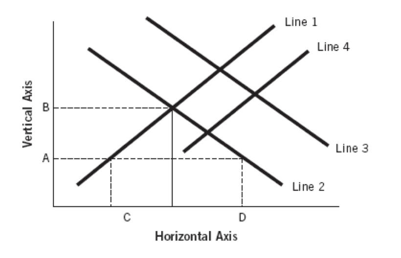 Solved Refer to the following graph to answer the next four | Chegg.com