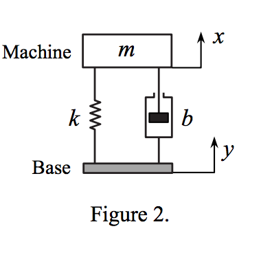 Solved 2. Consider the vibration isolation system shown in | Chegg.com