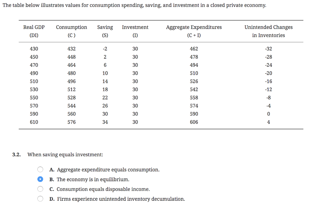 Solved The table below illustrates values for consumption | Chegg.com