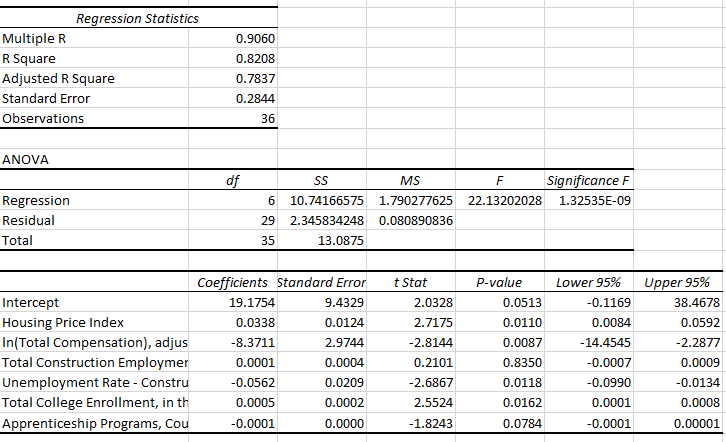 Solved Which coefficients are statistically significant in | Chegg.com