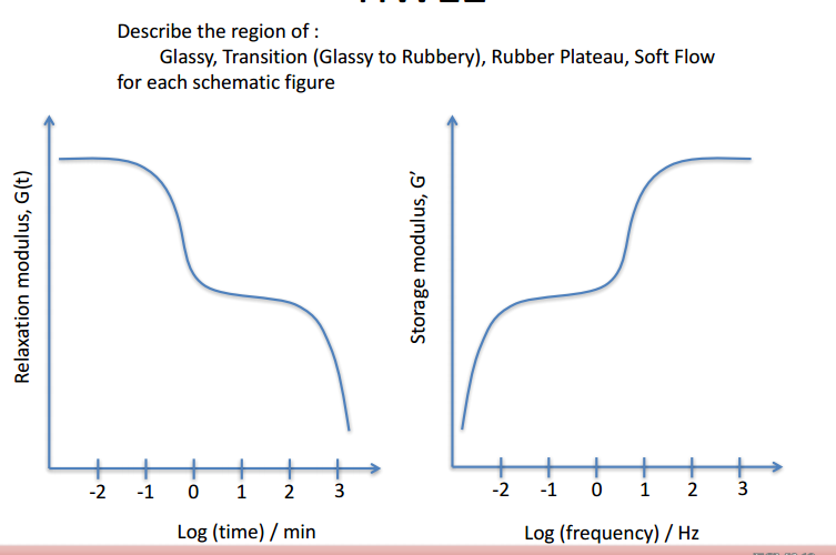 Describe the region of: Glassy, Transition (Glassy | Chegg.com