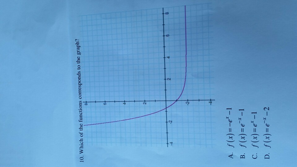 Solved 10 Which Of The Functions Corresponds To The Graph Chegg