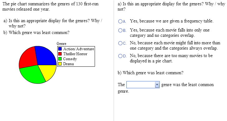 Solved The pie chart summarizes the genres of 130 first-run | Chegg.com