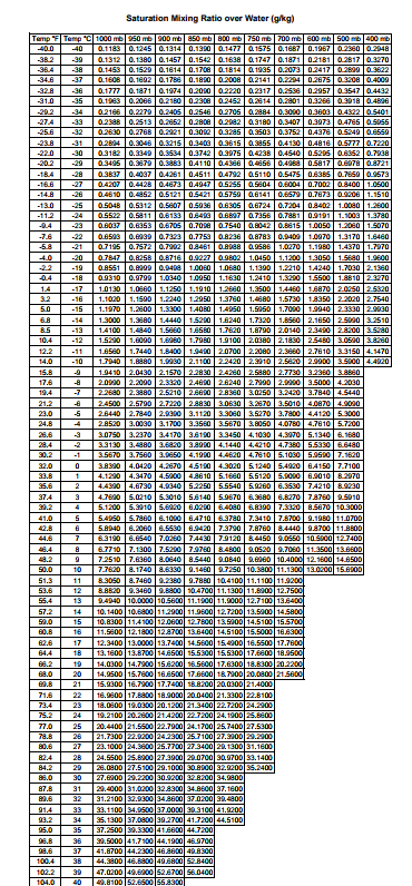Solved Humidity 1. Using the rs table, fill in the | Chegg.com